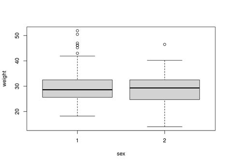 creating and styling boxplots