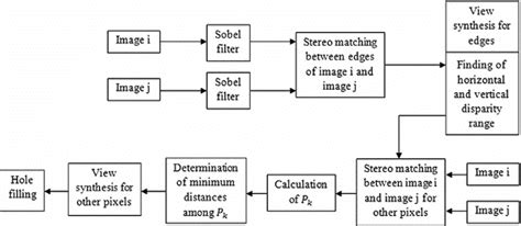 Block Diagram Of Virtual View Synthesis By Proposed Method Download