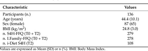 Table 1 From Development And Validation Of A Self Administered Semiquantitative Food Frequency
