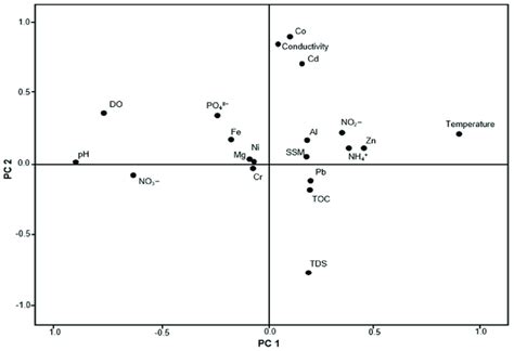 Pca Analysis Results Download Scientific Diagram