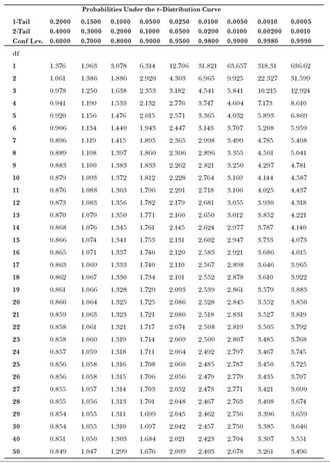 Statistics Babe T Distribution Table Cabinets Matttroy