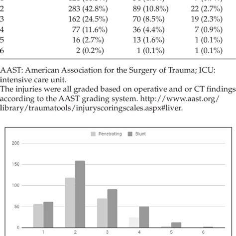 Aast Classification Versus Need For Icu And Mortality Download Scientific Diagram