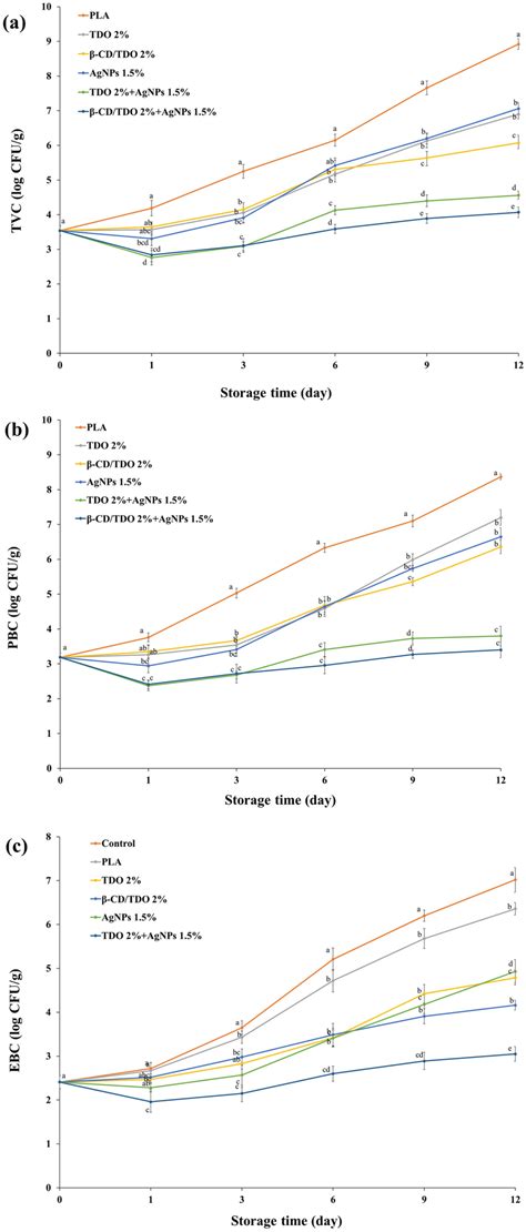 Antimicrobial Activity Of The Active Pla Films On A Total Viable Download Scientific Diagram