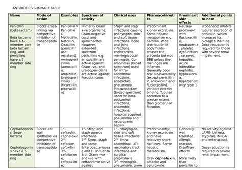 Antibiotics Summary Antibiotics Summary Table Name Mode Of Action Examples Spectrum Of