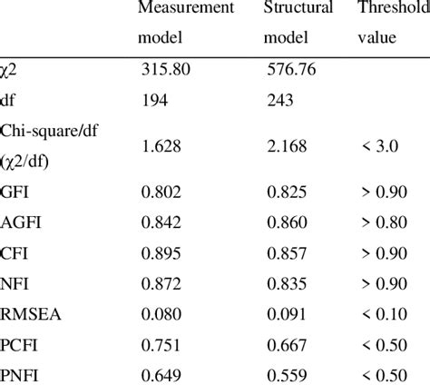 Measurement Model Factor Loadings Download Scientific Diagram