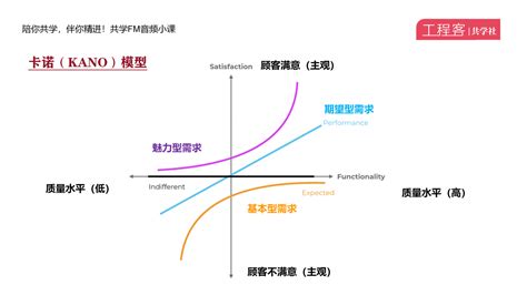 Kano模型图片 千图网