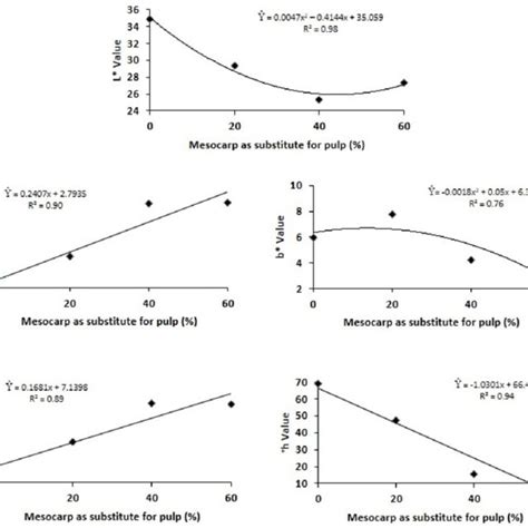 Average Values Regression Equations And Determination Coefficients Of