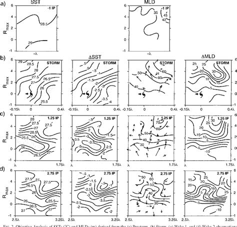Figure 1 From The 3d Oceanic Mixed Layer Response To Hurricane Gilbert Semantic Scholar