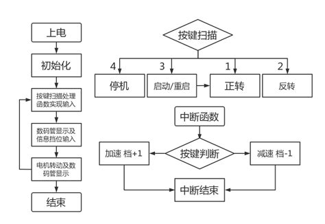 51单片机步进电机全套资料（启停正反转加减速显示速度中断）【源程序流程图接线图视频答辩报告】综合设计首选51单片机控制步进