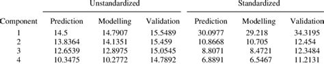 Root Mean Square Error Of Two Way Pls Calibration Of Salbutamol Ng Ml