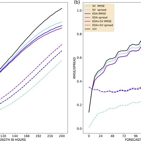Ensemble Mean Rmse Solid And Ensemble Spread Dashed Of Temperature