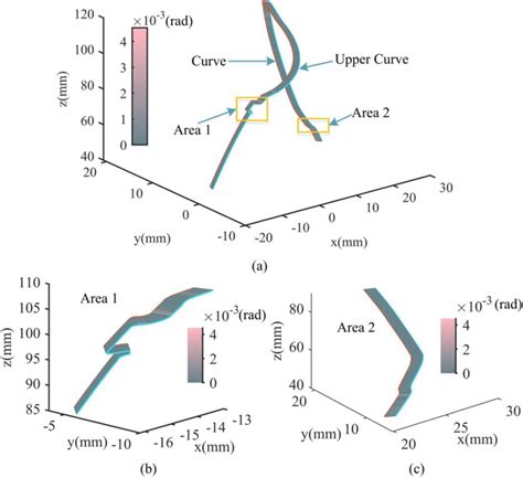 Dual Nurbs Interpolation Result For The Region 4 A The Entire Edge B Download Scientific