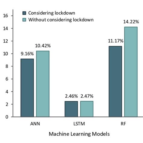 comparison of mape in case of ann lstm and rf models for the entire