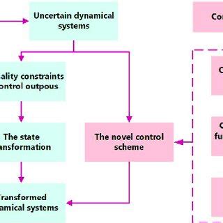 The Control Design Procedure Download Scientific Diagram