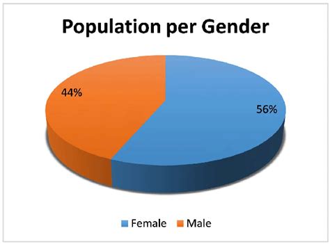 Population Distribution By Gender Download Scientific Diagram
