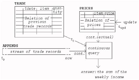 The Environment Of The Continuous Query When The Effect Of The Update Download Scientific