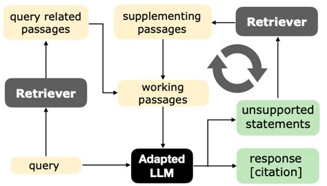 Effective Large Language Model Adaptation For Improved Grounding