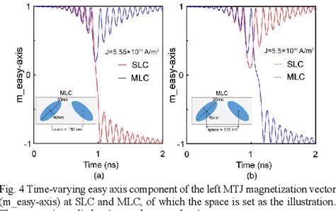 Figure 1 From Two Bit Multi Level Spin Orbit Torque Mram With The Fully One Step Write Operation