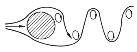 Vortex Induced Vibration VIV Computational Fluid Dynamics And Turbulence Modeling Laboratory