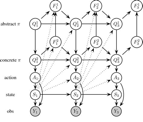 Pdf Dynamic Bayesian Networks Representation Inference And Learning