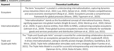 Table 1 From Internationalization Ecosystems A Framework Proposal For