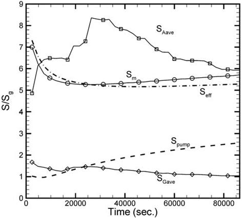 Effective Storage Coefficient S Eff Geometrically And Arithmetically Download Scientific