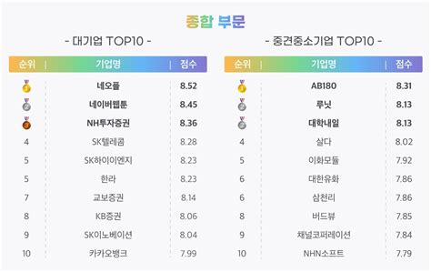 직원이 평가한 ‘2022 상반기 일하기 좋은 기업 플래텀