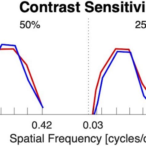 Visual Functioning Contrast Sensitivity Okr Gain As Function Of Download Scientific Diagram