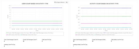 Monitoramento Do Microsoft Teams Com O Applications Manager Blog
