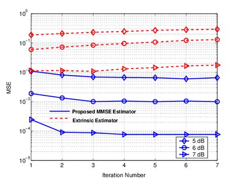 Mse Of Interference Estimation Using Different Estimators 4 × 6 Coded Download Scientific