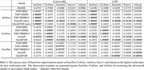 Table 2 From Improving Transferability Of Adversarial Patches On Face Recognition With