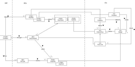 2 Stable Class Diagram For Political Constraint Scenario Download