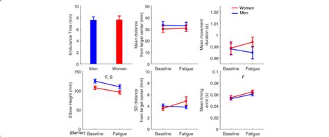Effects Of Sex And Fatigue On Task Performance Variables F Main Download Scientific Diagram