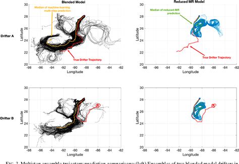 Figure 3 From Machine Learning Mesoscale And Submesoscale Surface Dynamics From Lagrangian Ocean
