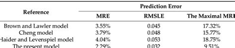 Error Statistics Of The Drag Coefficient Of Spherical Particle