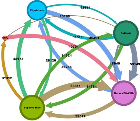 Figure 3 From Graph Theoretic Visualization Of Patient And Health Worker Messaging In The Ehr
