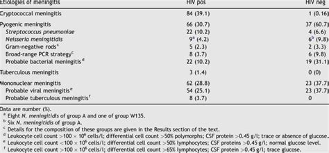 Laboratory Diagnosed Meningitis In Patients In Relation To Their Hiv Download Table