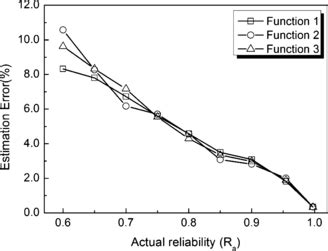 Estimation Error Versus The Actual Reliability For Three Performance Download Scientific
