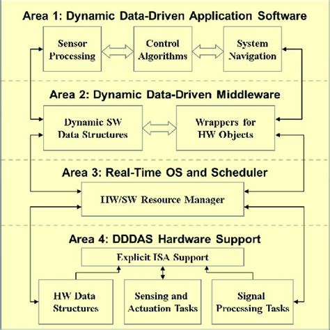 Integrated Hardware Software Architecture For Adaptive Reconfigurable Download Scientific