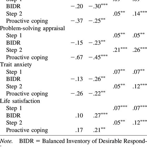 Summary Of Hierarchical Multiple Regression For Incremental Validity