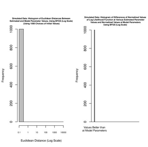 Performance Of The Bfgs Search Algorithm On A Simulated Data Set For