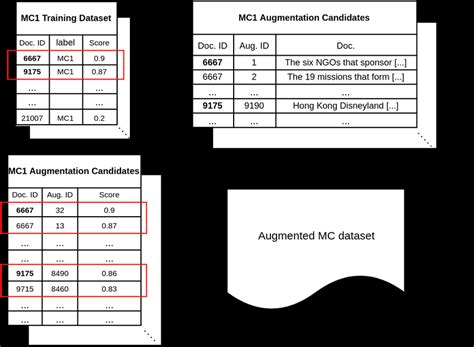 Workflow For The Selective Augmentation Of Mc Download Scientific