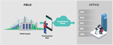 Leading Workflow Builder And Mobile App Truecontext Formerly Prontoforms