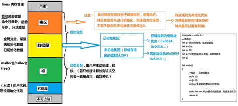 linux程序各种类型的数据在内存中存放的位置分布 小小小p鱼 博客园