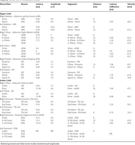 Table 2 From A Case Of Acute Motor Sensory Axonal Neuropathy Variant Of Guillain Barre Syndrome