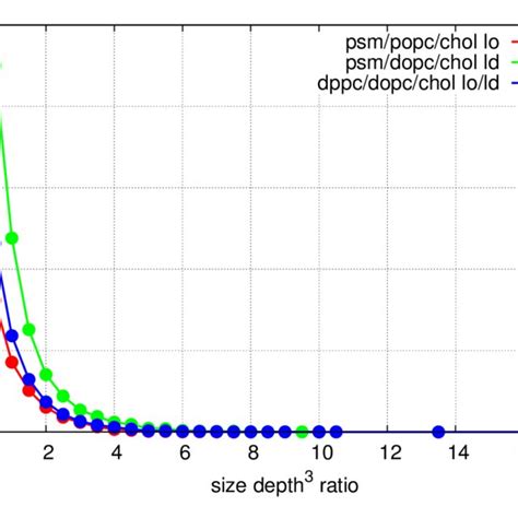 A A Top View Of One Leaflet Of Dppcdopcchol Bilayer System