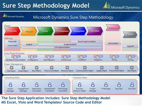 Ppt Microsoft Dynamics Sure Step Powerpoint Presentation Free Download Id4063555