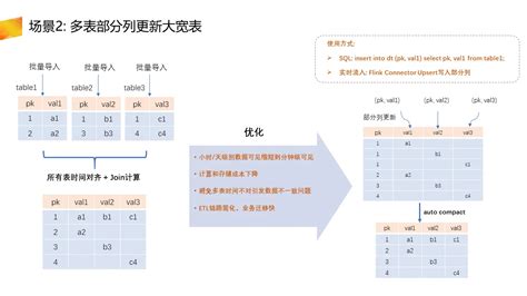 Maxcompute 近实时增全量处理一体化新架构和使用场景介绍 阿里云开发者社区 Maxcompute 近实时增全量处理一体化新架构和使用场景介绍 阿里云开发者社区
