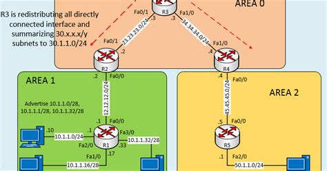 Networklearner External Route Summarization Ospf