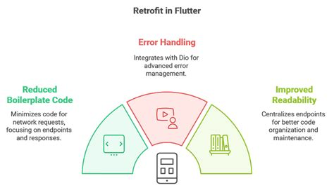 Ultimate Guide To Api Integration In Flutter Using Retrofit